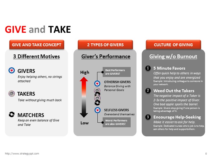 Give and Take – Strategy Powerpoint Templates